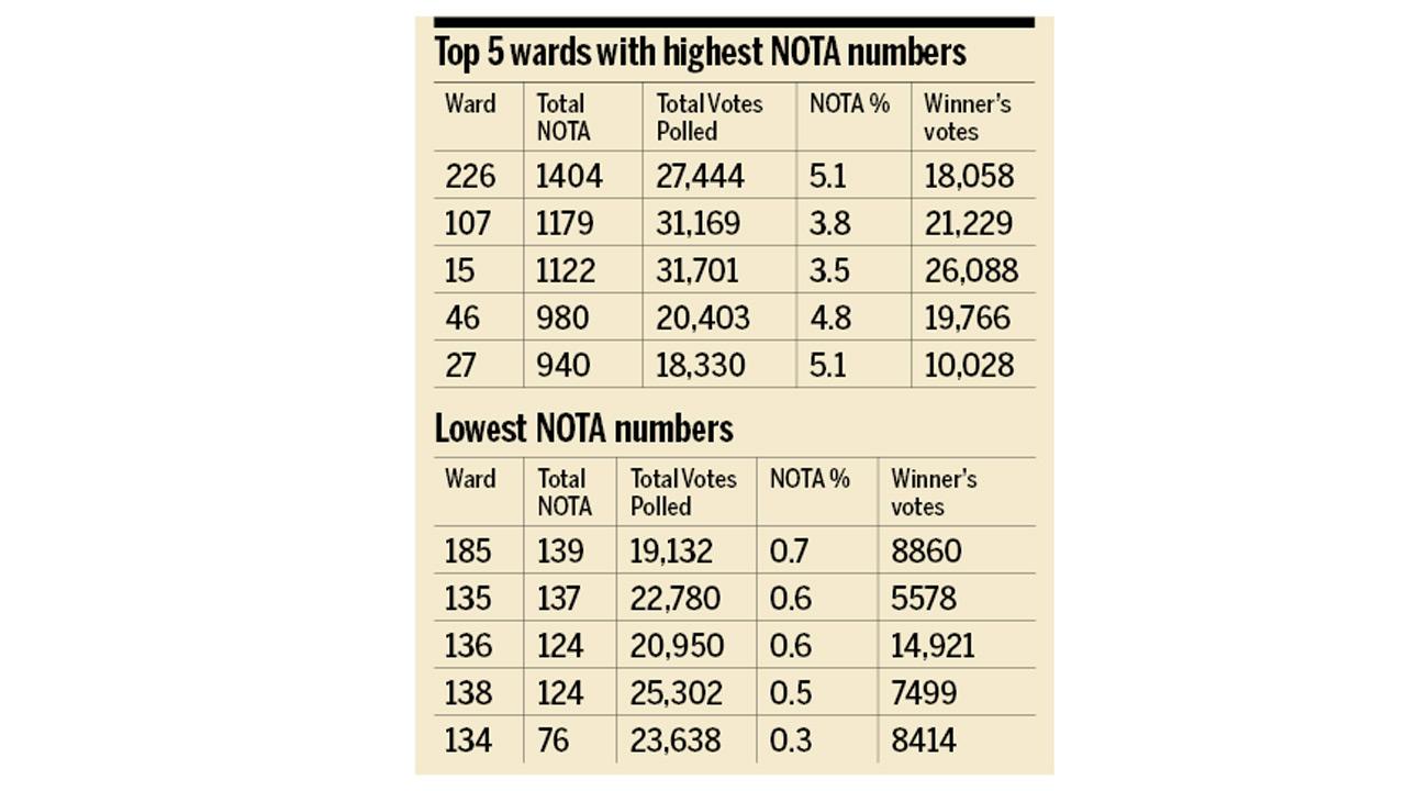 BMC elections 2026: NOTA gets 1.83 per cent votes as turnout stands at ...